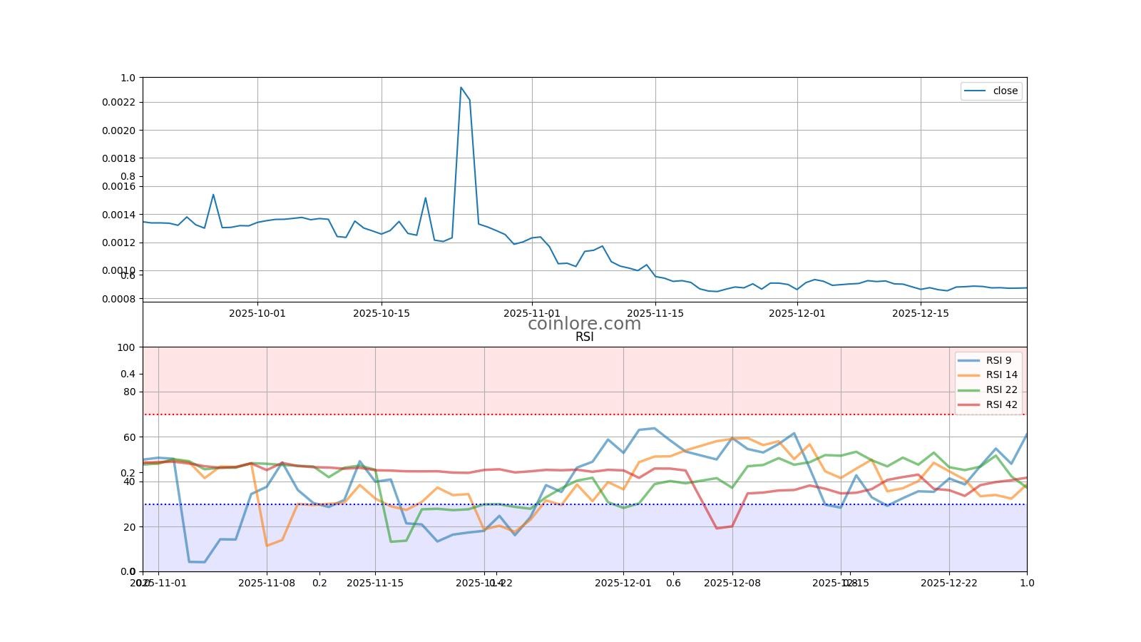 Humaniq RSI indicator