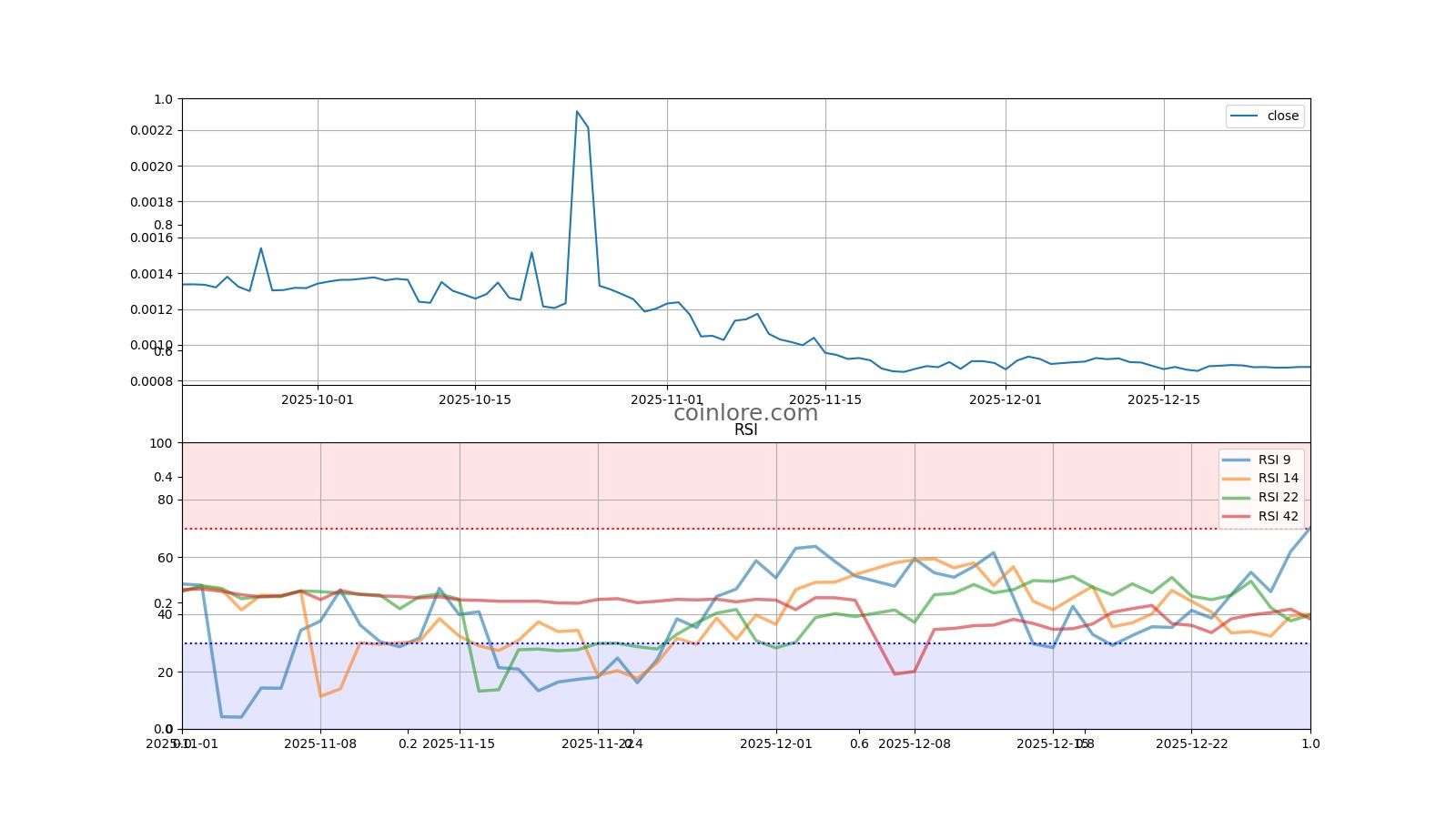 Humaniq RSI indicator