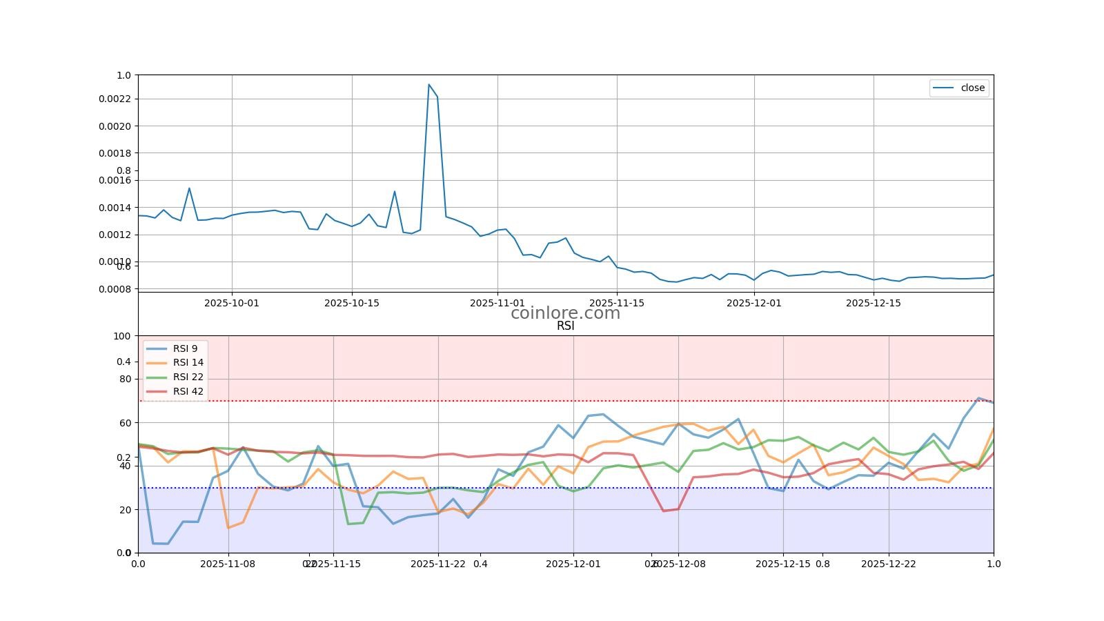 Humaniq RSI indicator
