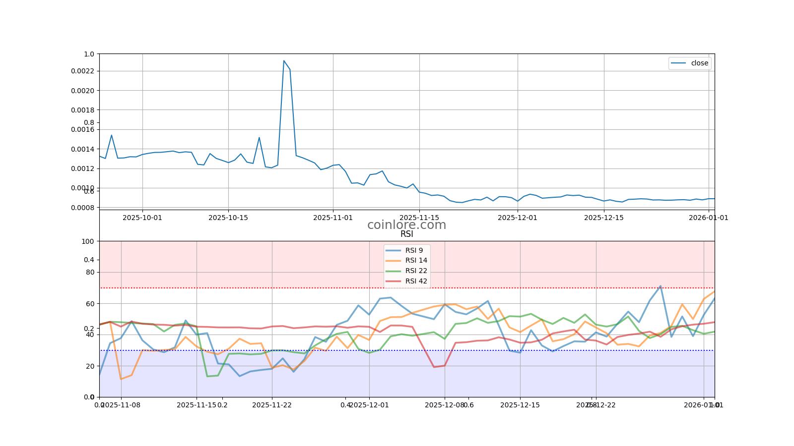 Humaniq RSI indicator
