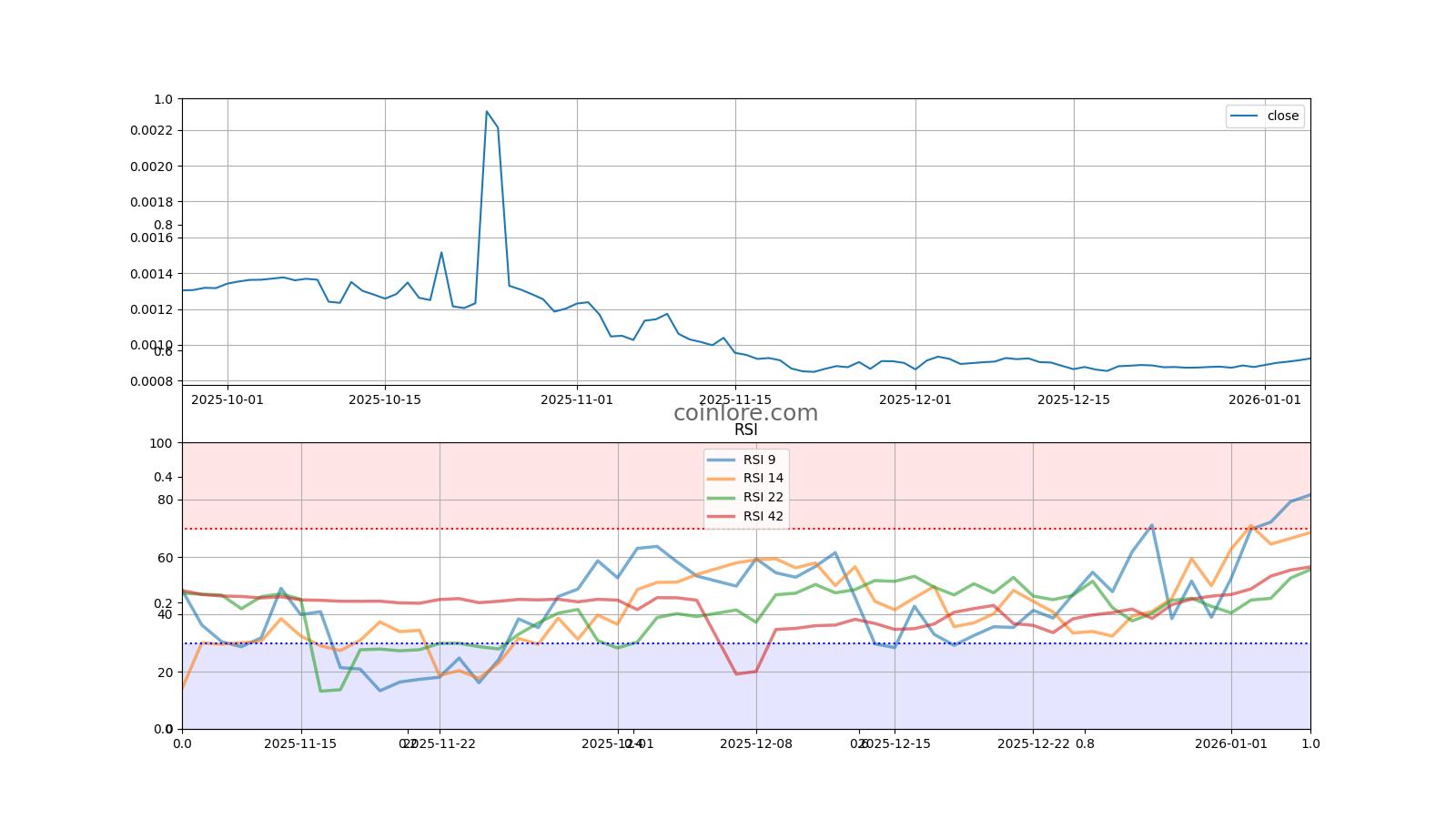 Humaniq RSI indicator