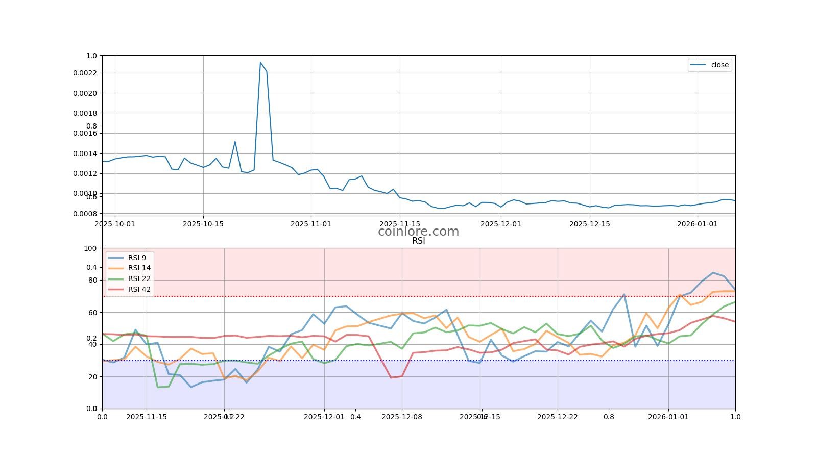 Humaniq RSI indicator