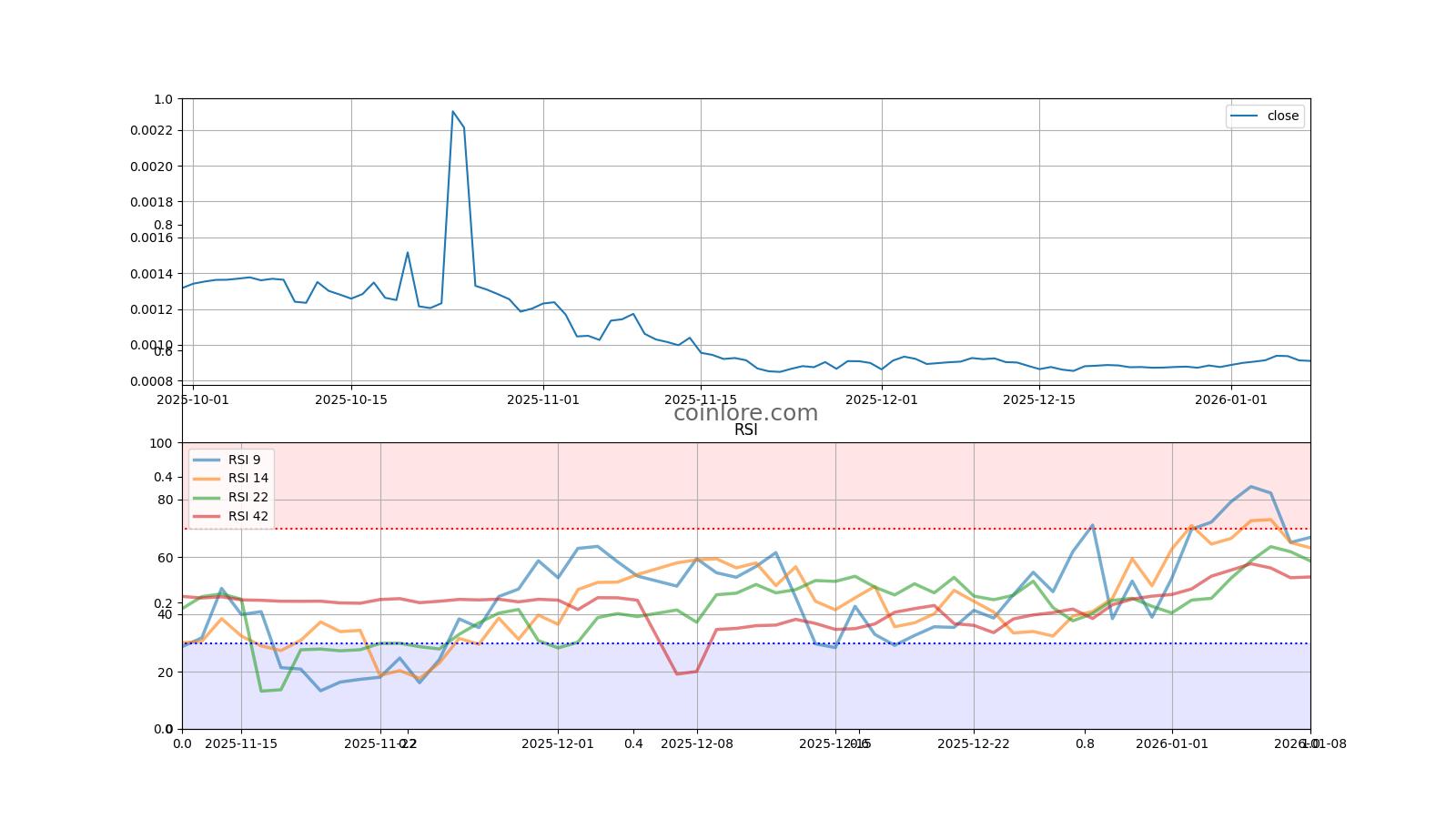 Humaniq RSI indicator