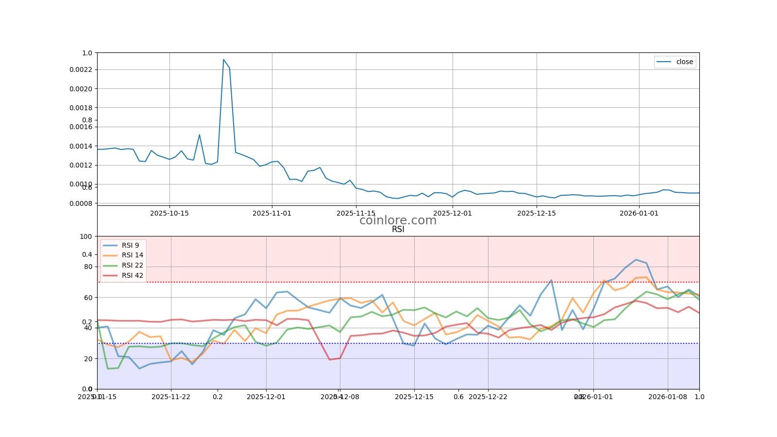 Humaniq RSI indicator