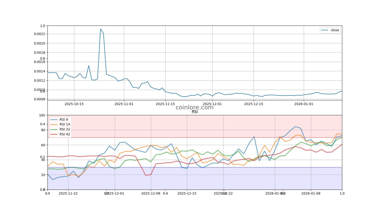 Humaniq RSI indicator