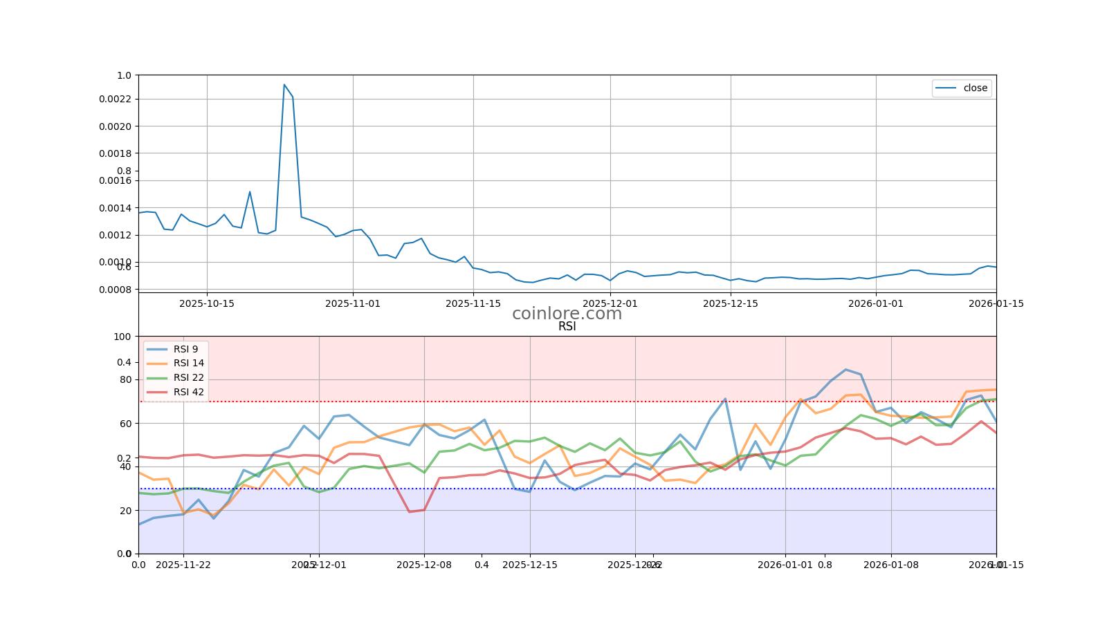 Humaniq RSI indicator