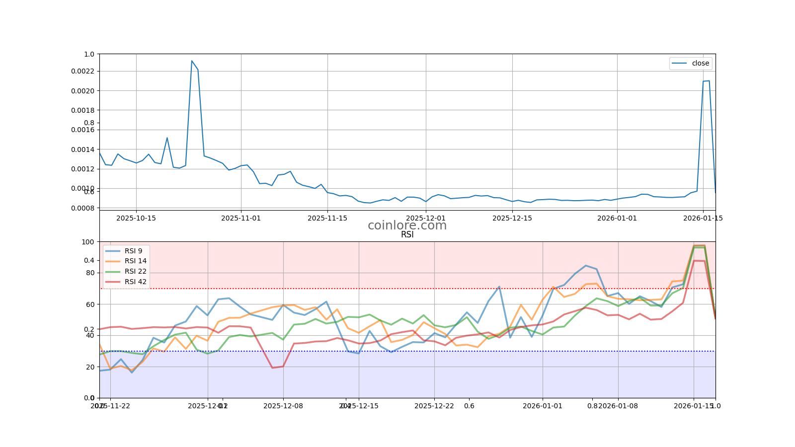 Humaniq RSI indicator