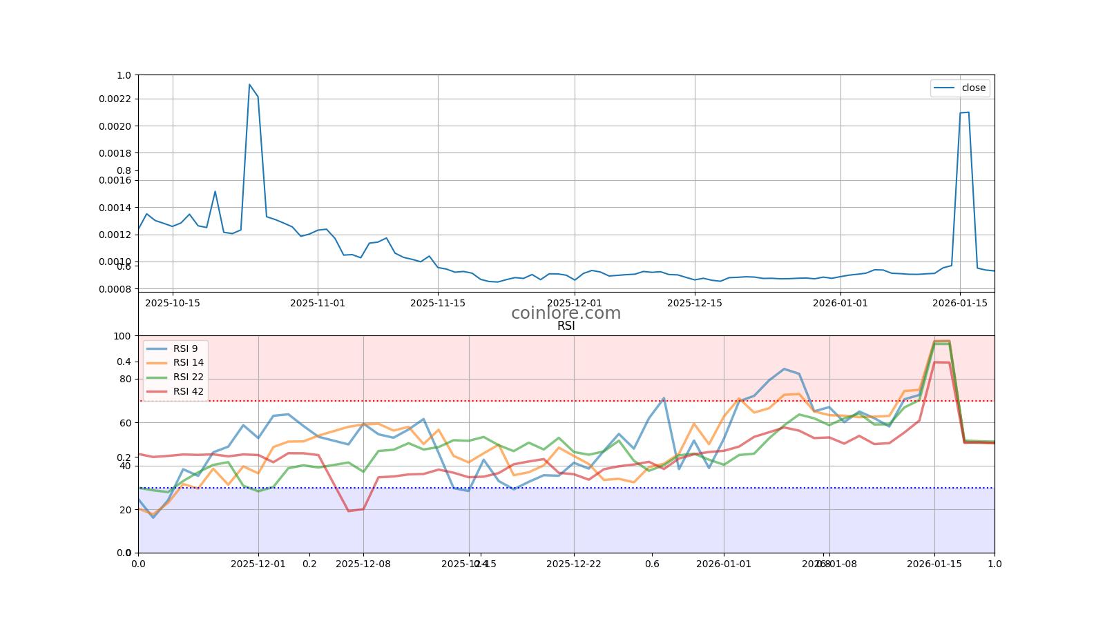 Humaniq RSI indicator