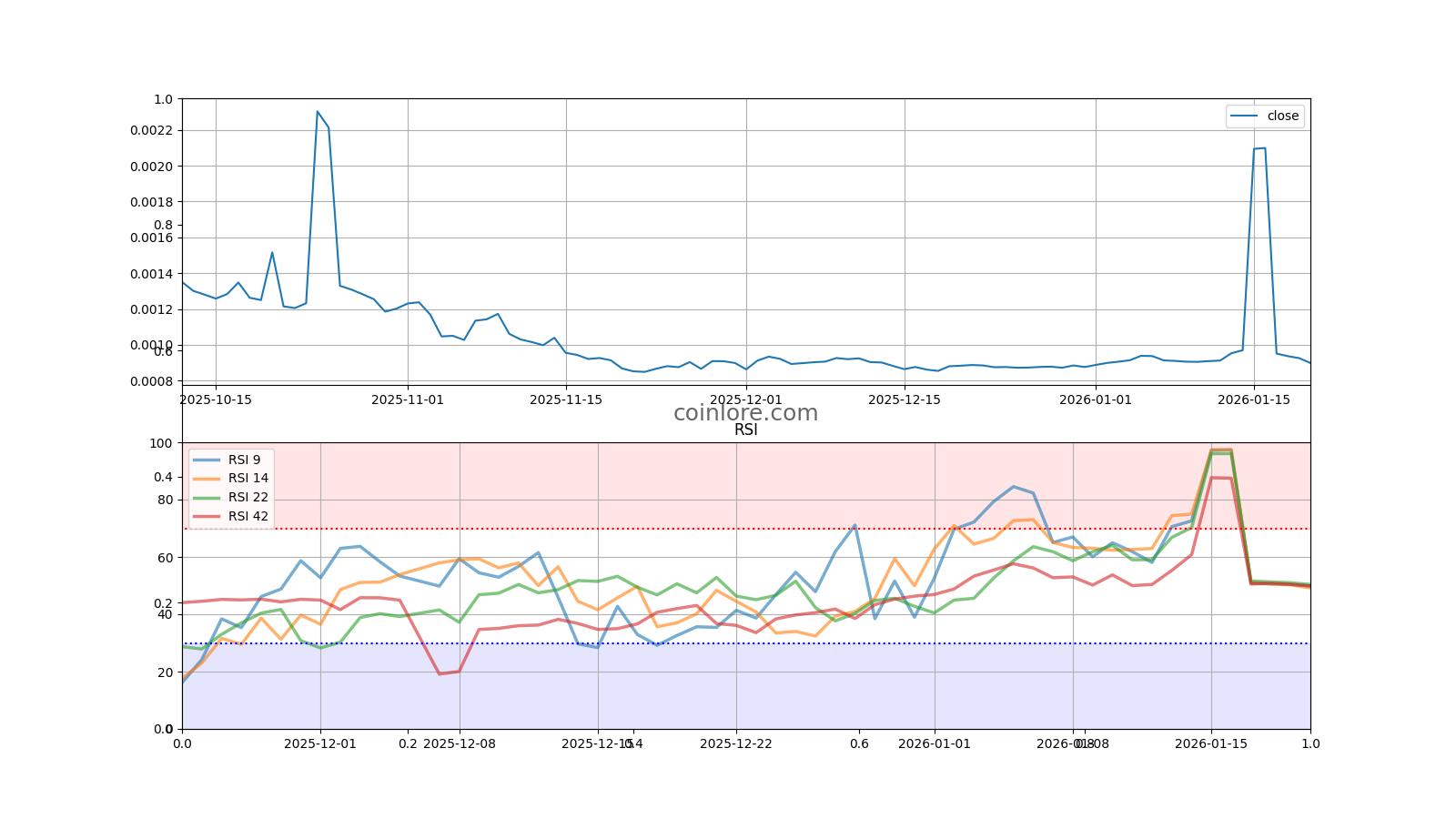 Humaniq RSI indicator