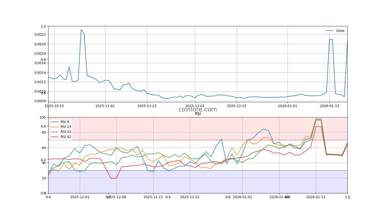 휴매닉 RSI indicator
