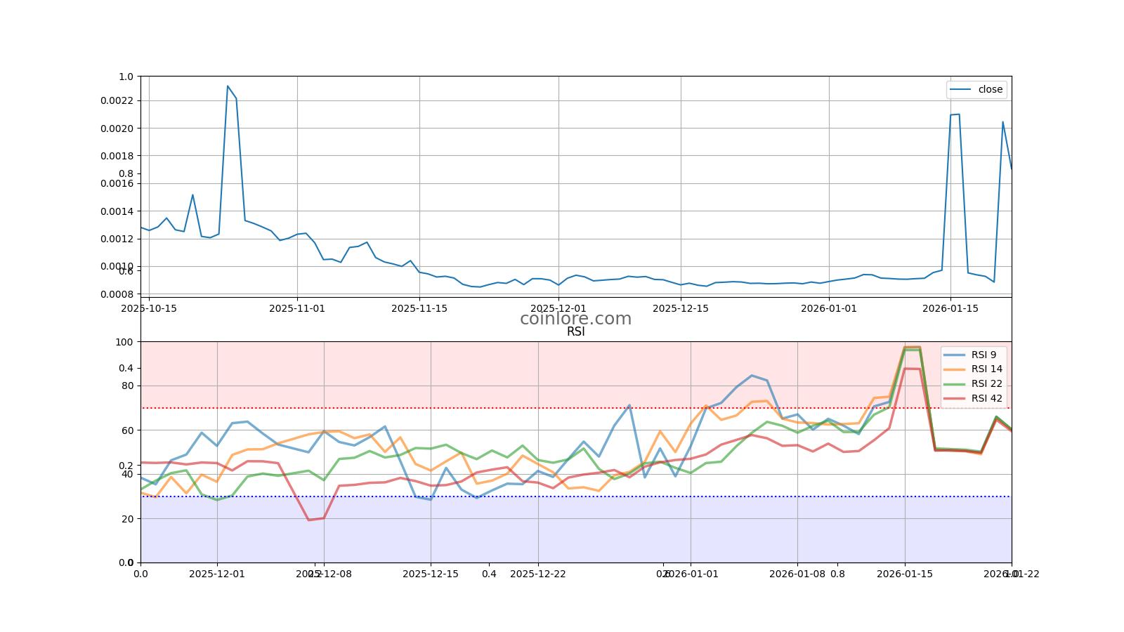 Humaniq RSI indicator