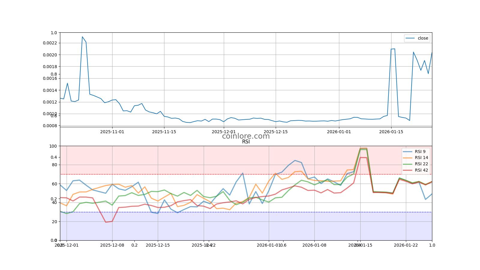 Humaniq RSI indicator