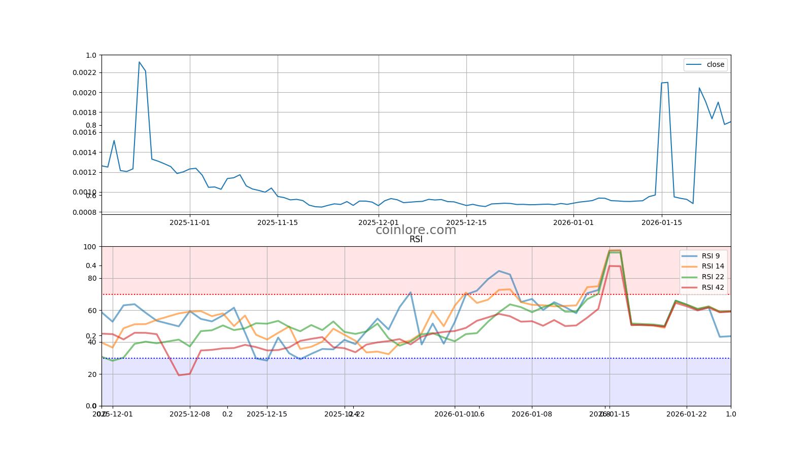 Humaniq RSI indicator
