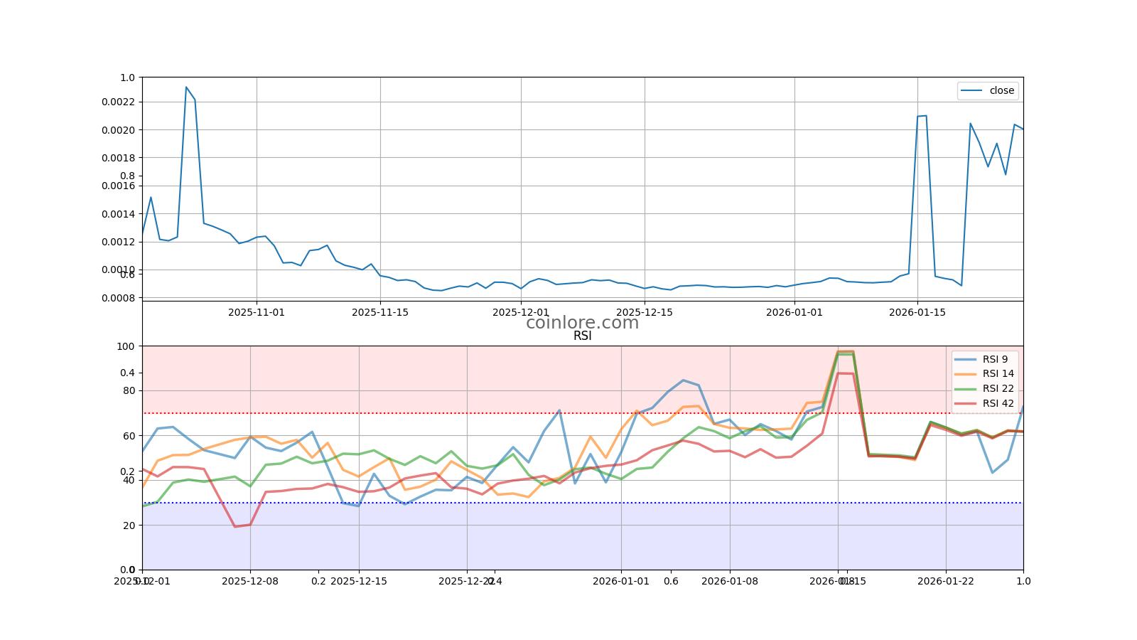 Humaniq RSI indicator