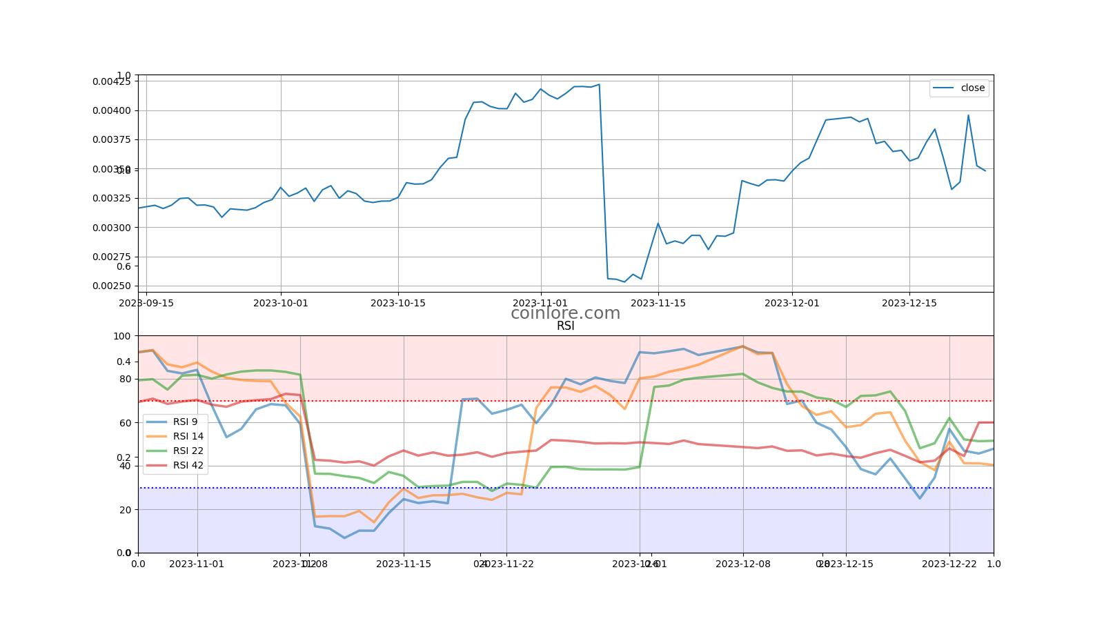 Humaniq RSI indicator