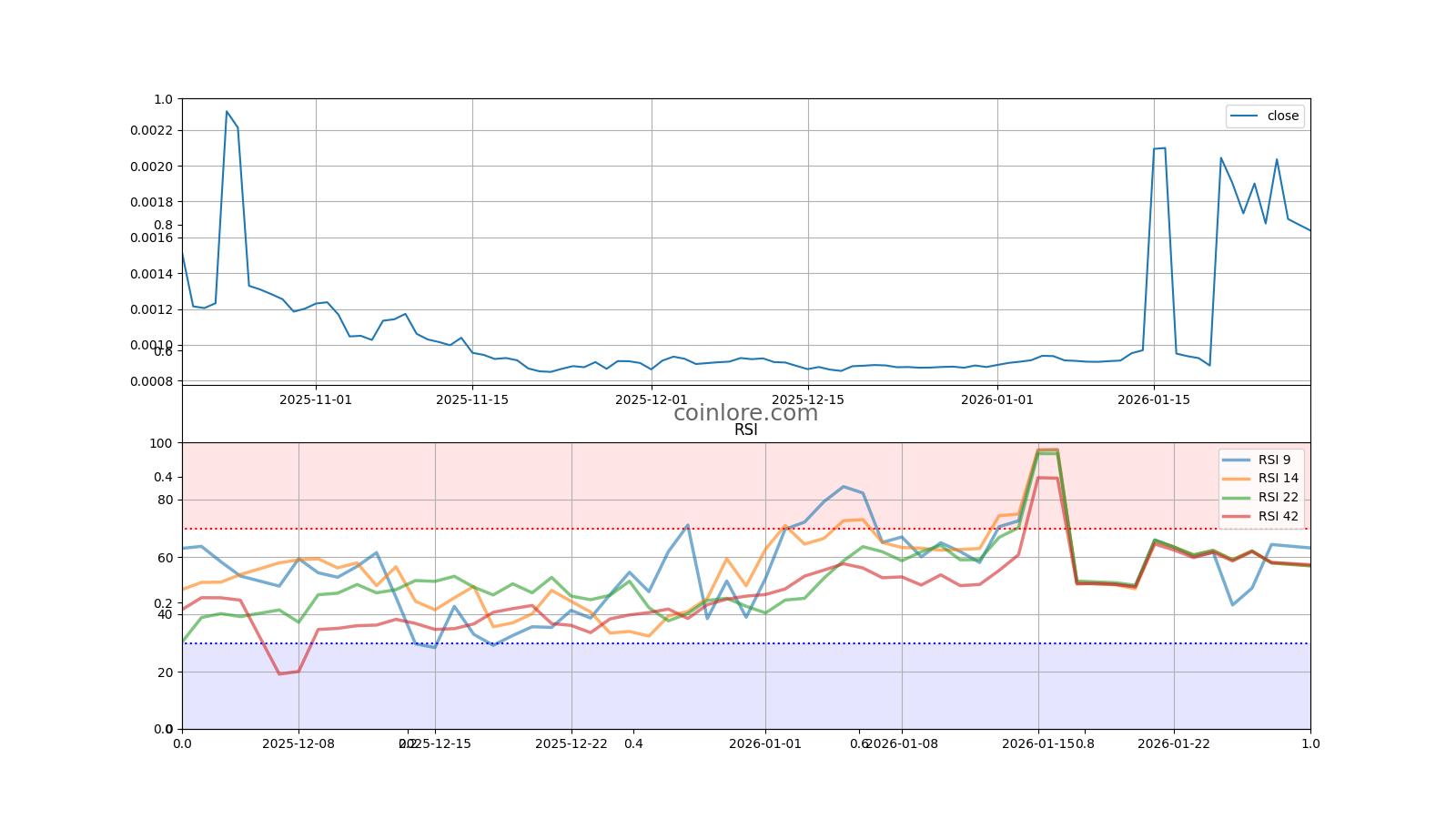 Humaniq RSI indicator