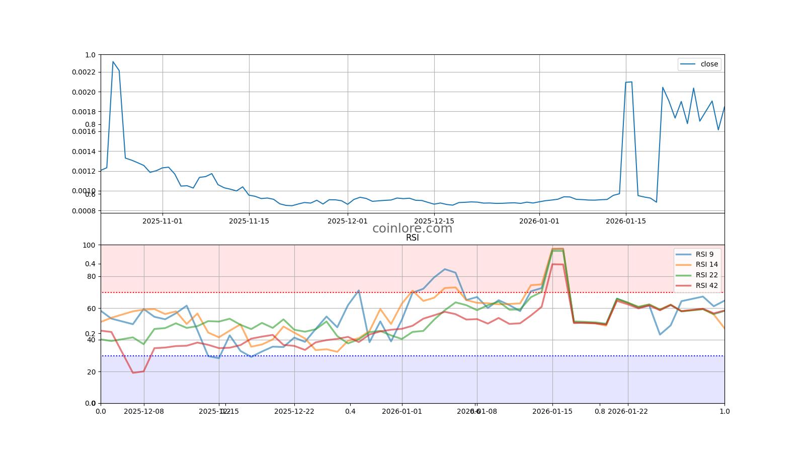 Humaniq RSI indicator