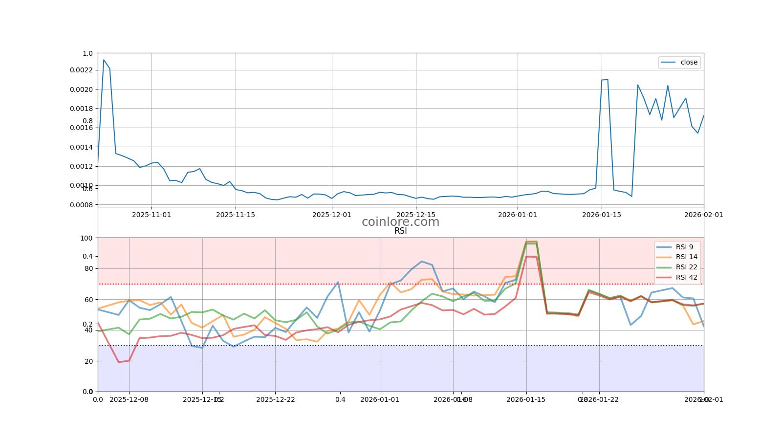 Humaniq RSI indicator