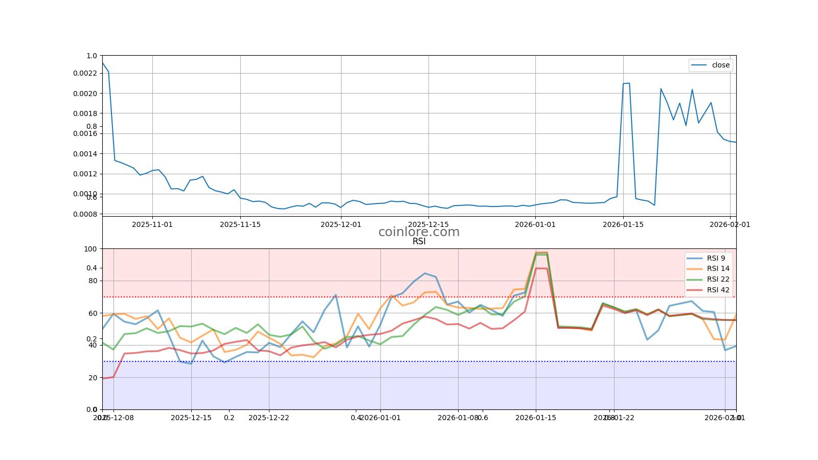Humaniq RSI indicator