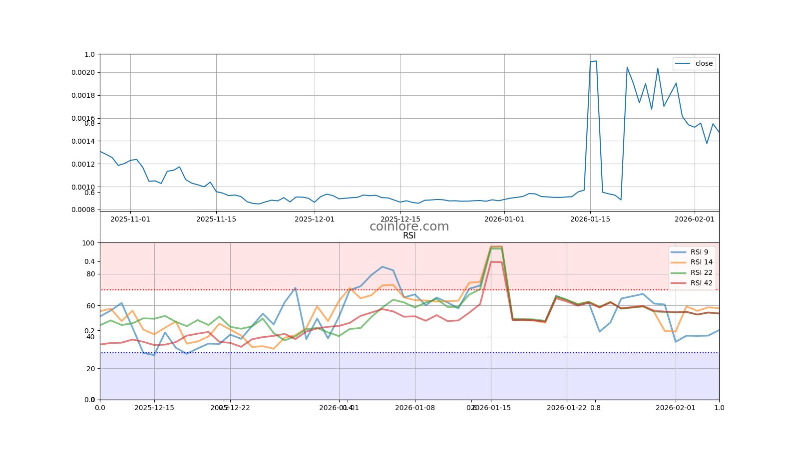 Humaniq RSI indicator