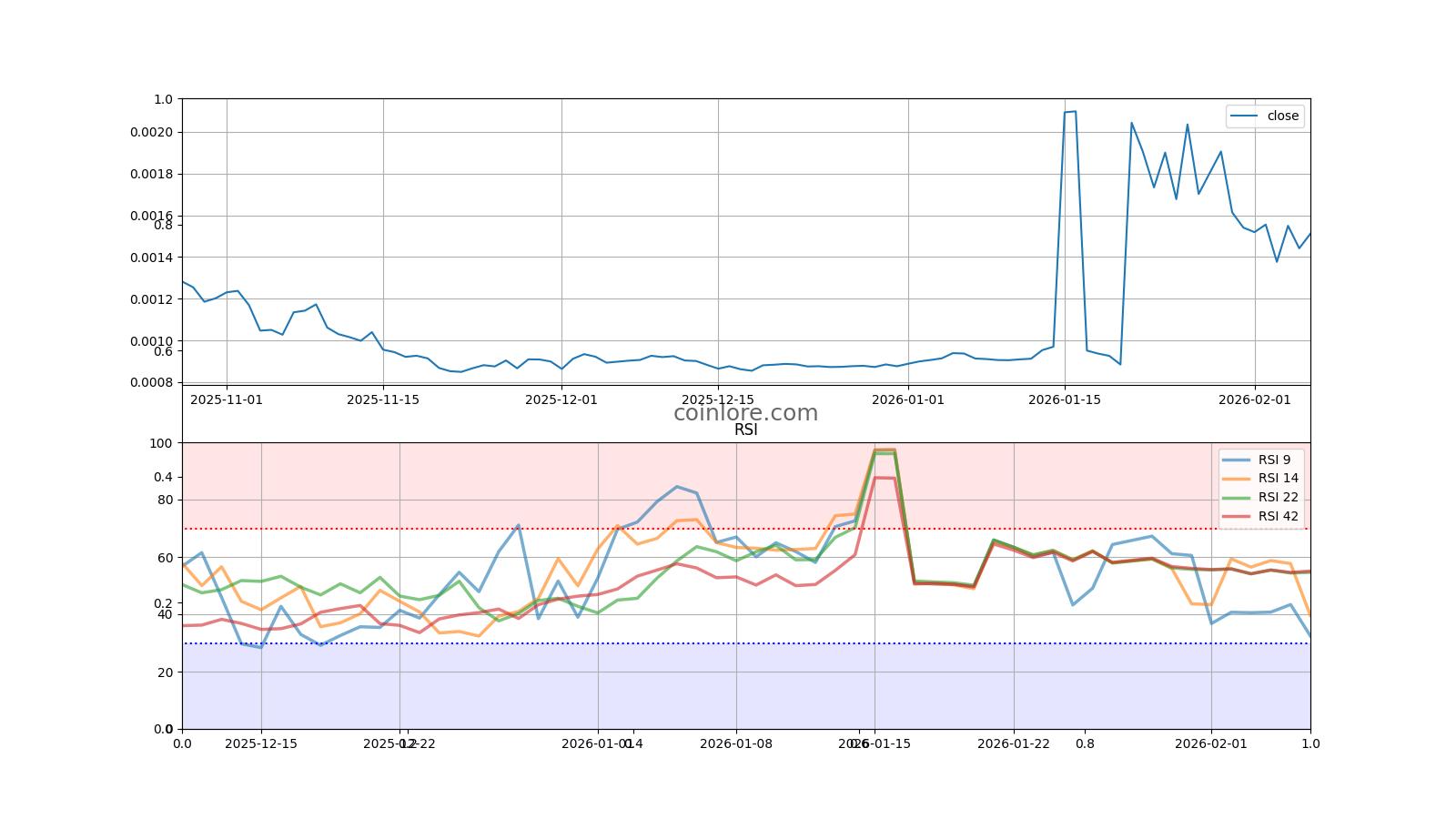 Humaniq RSI indicator