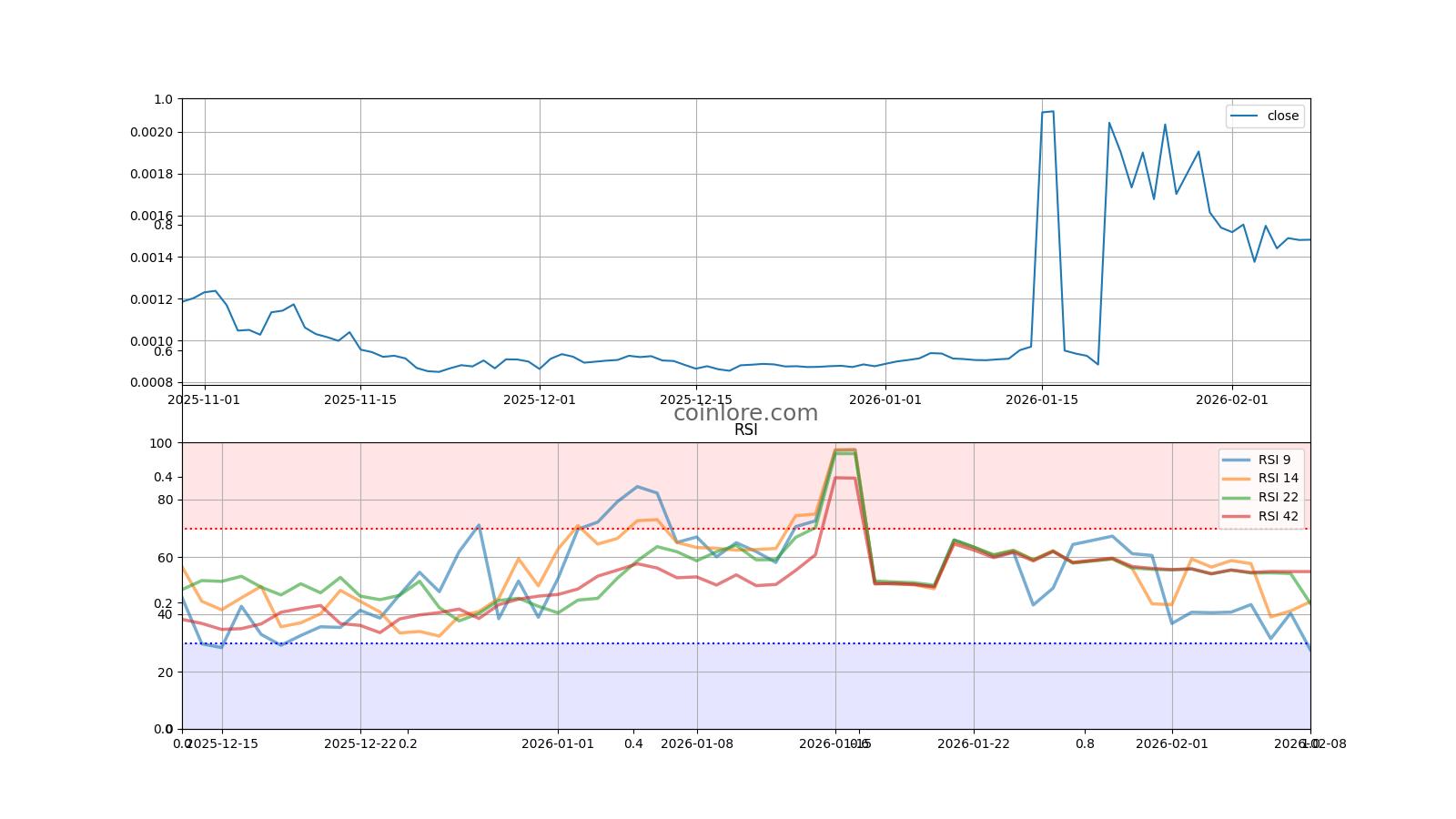 Humaniq RSI indicator