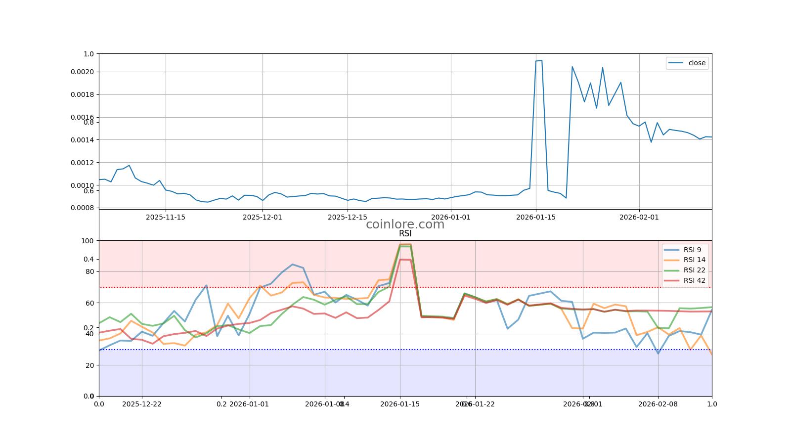 Humaniq RSI indicator