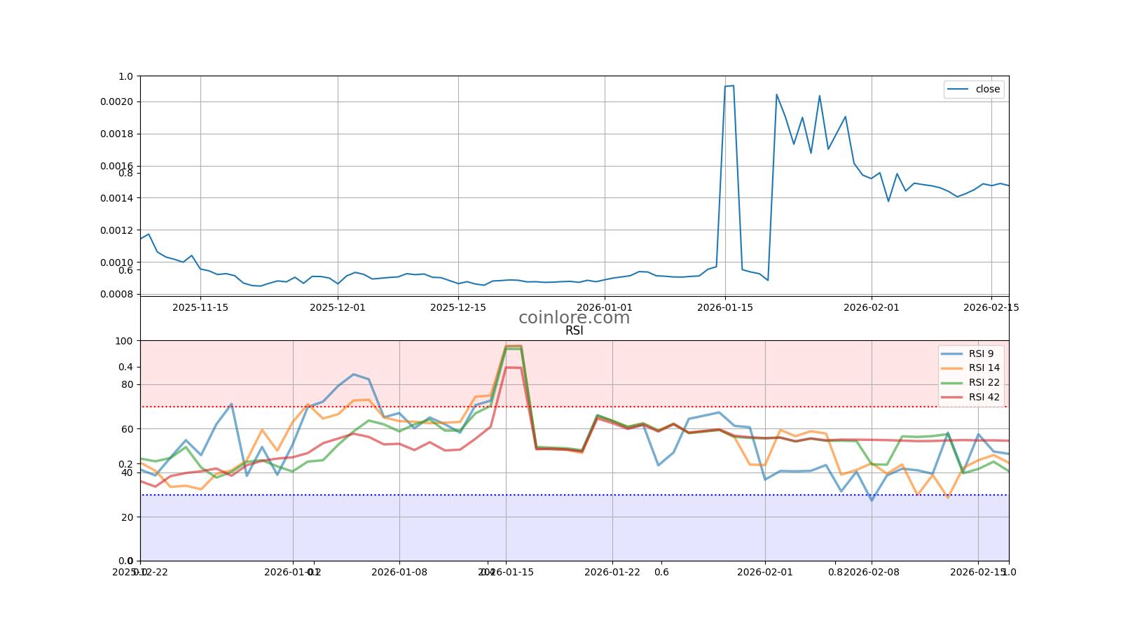 Humaniq RSI indicator