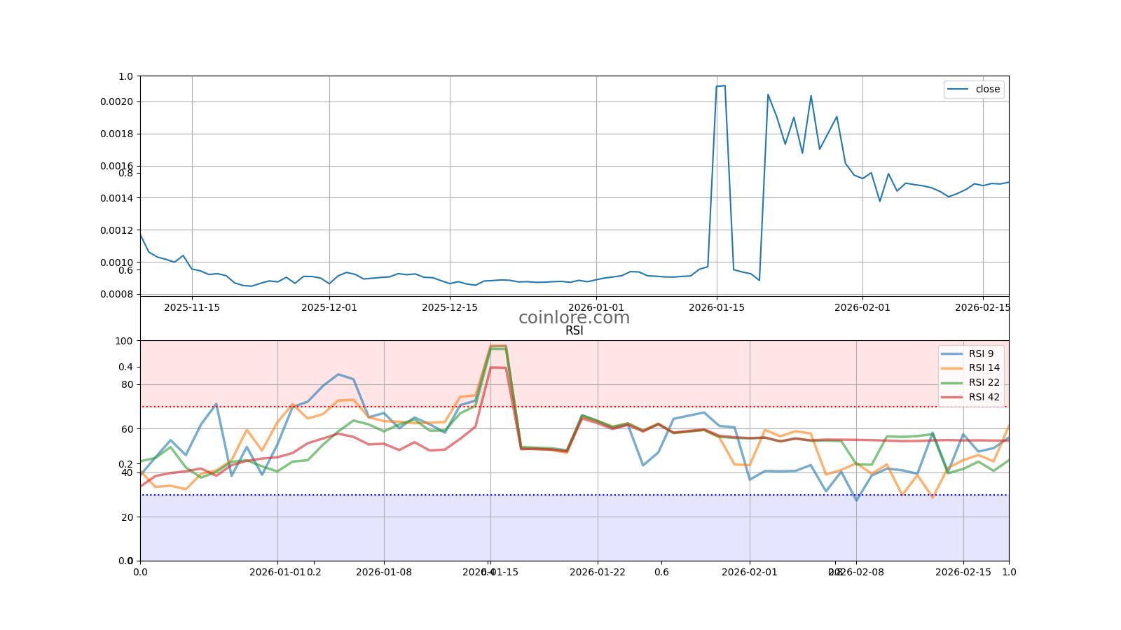 Humaniq RSI indicator