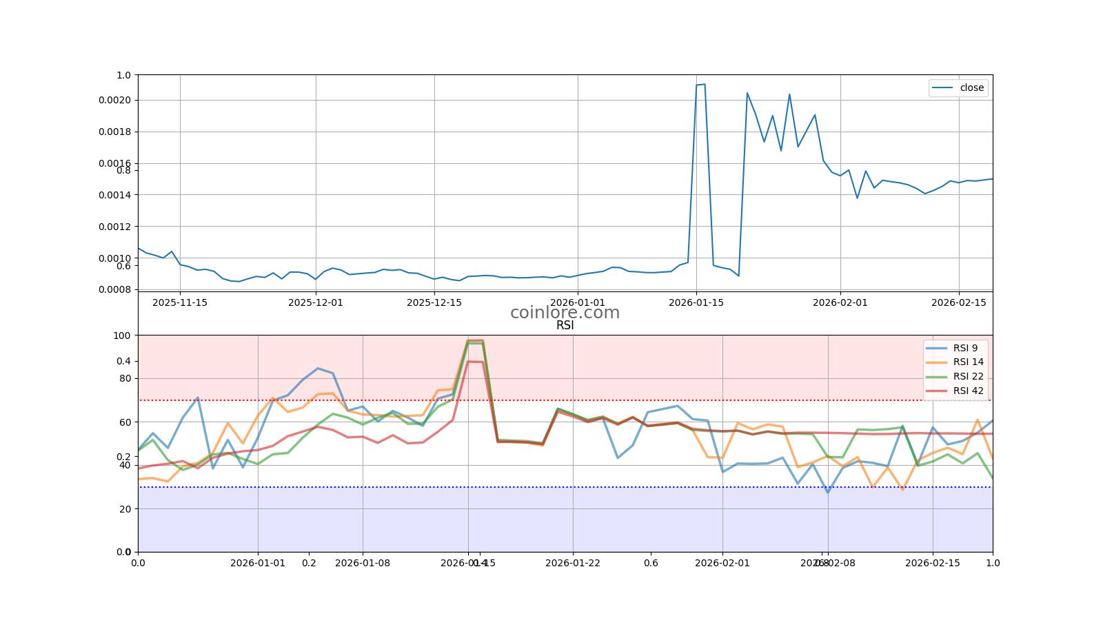 Humaniq RSI indicator