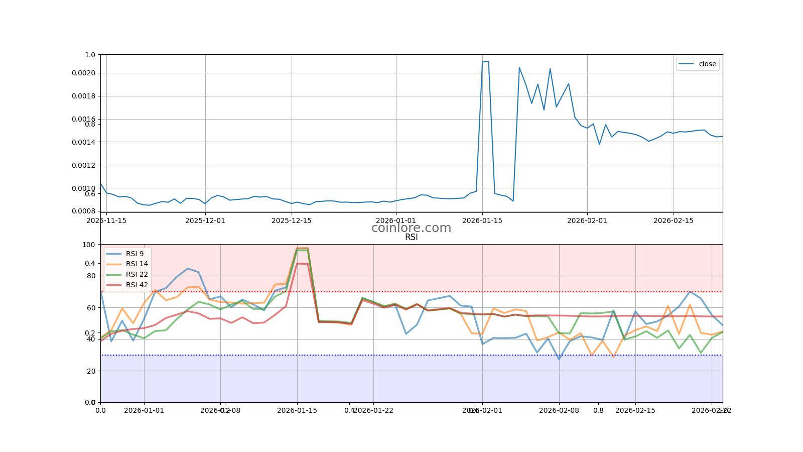 Humaniq RSI indicator