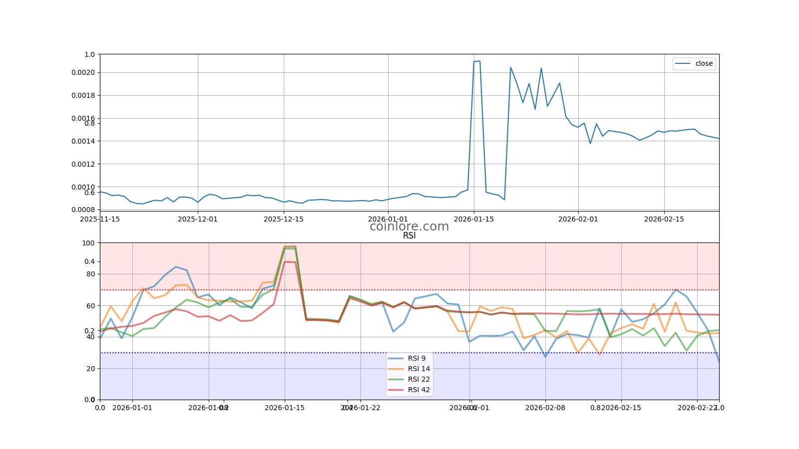 Humaniq RSI indicator