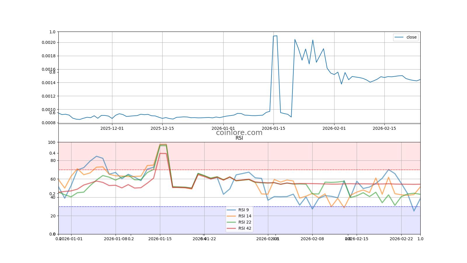 Humaniq RSI indicator