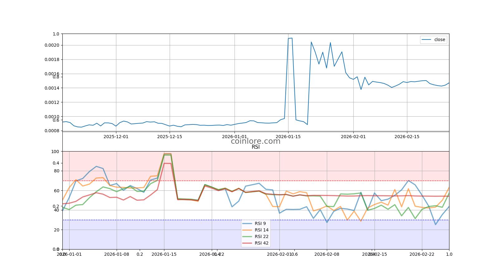 Humaniq RSI indicator