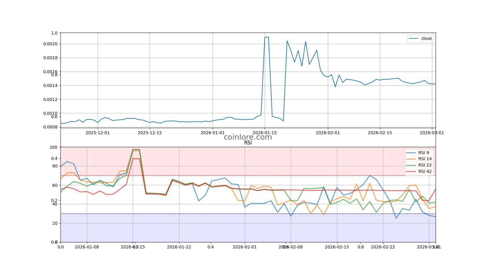 Humaniq RSI indicator