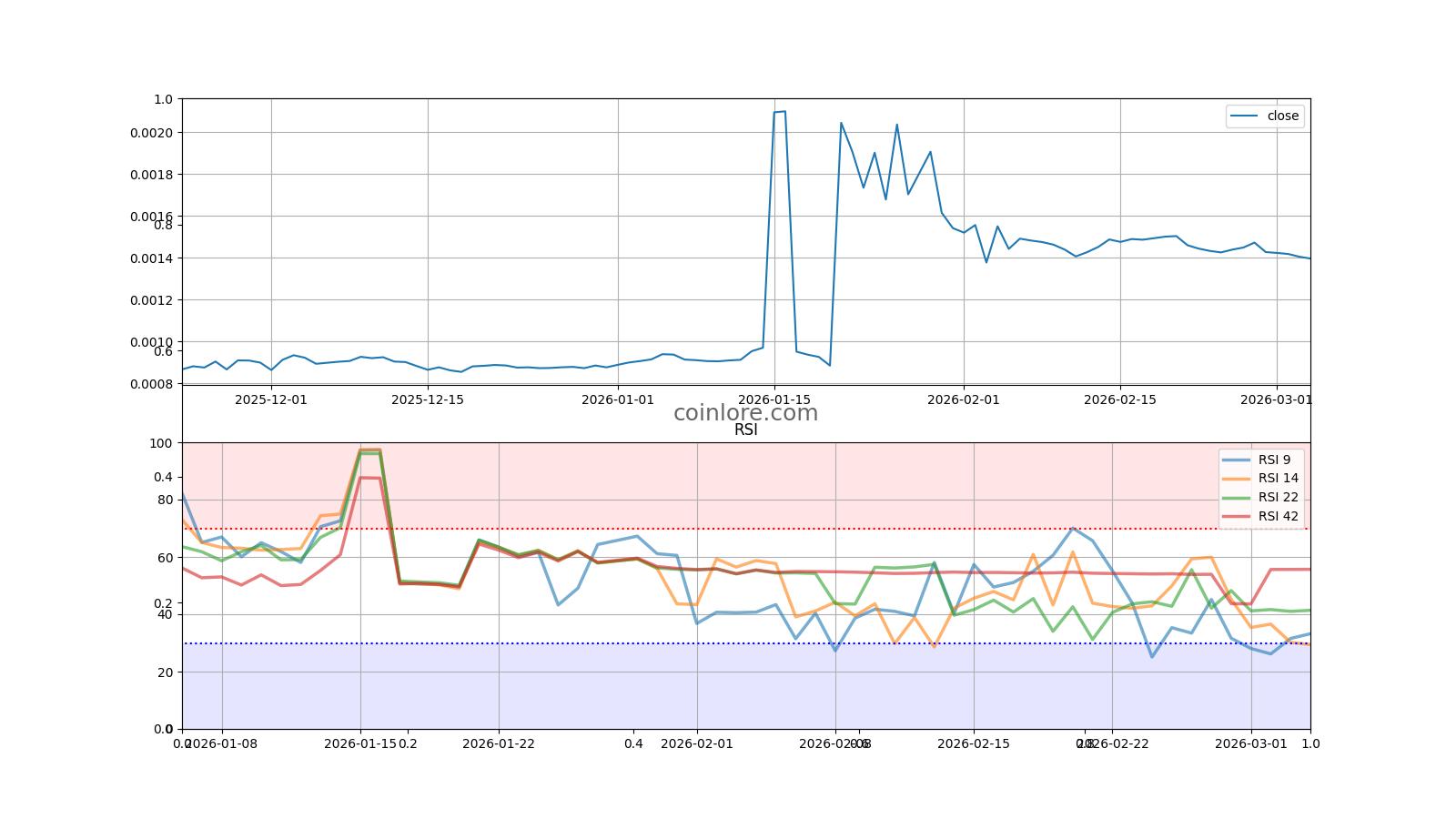 Humaniq RSI indicator