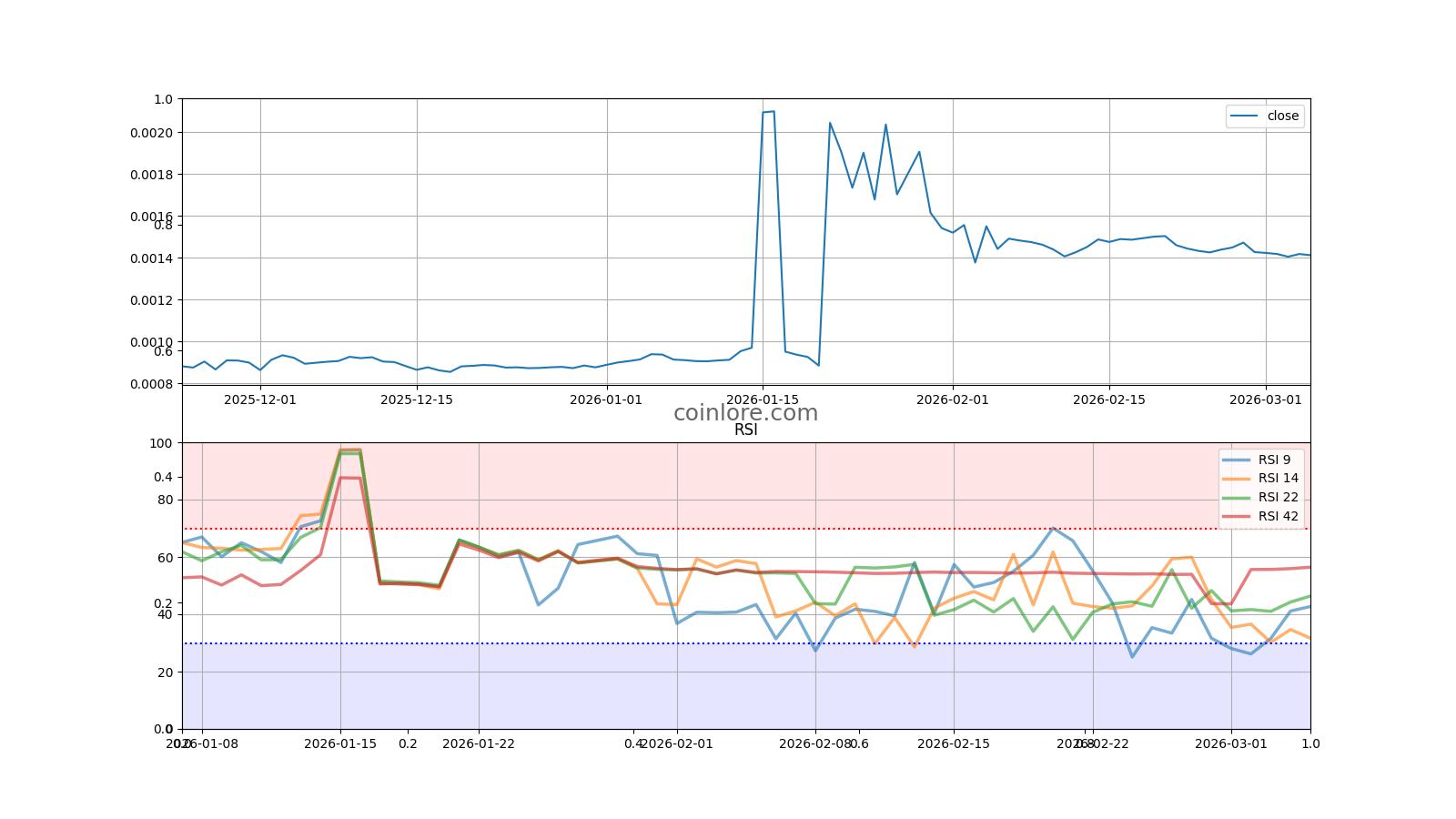 Humaniq RSI indicator