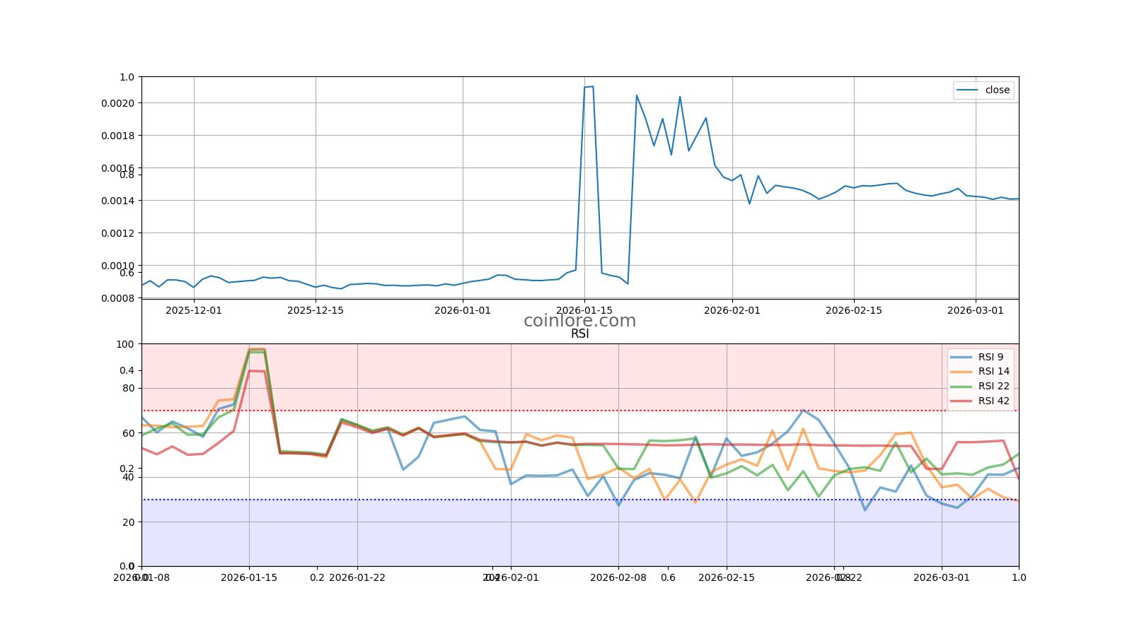 Humaniq RSI indicator