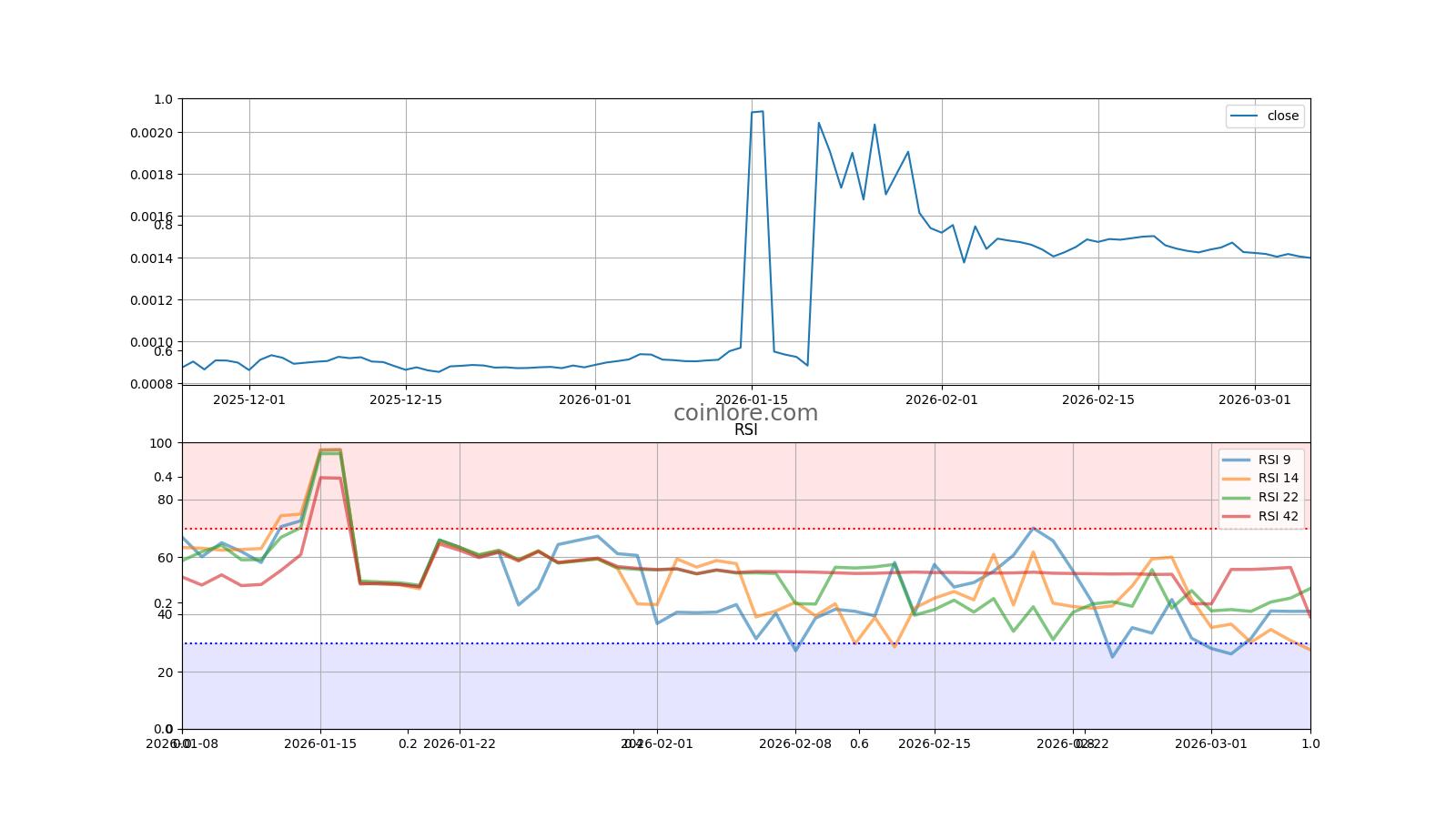 Humaniq RSI indicator