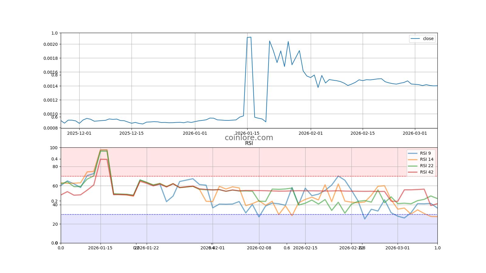 휴매닉 RSI indicator