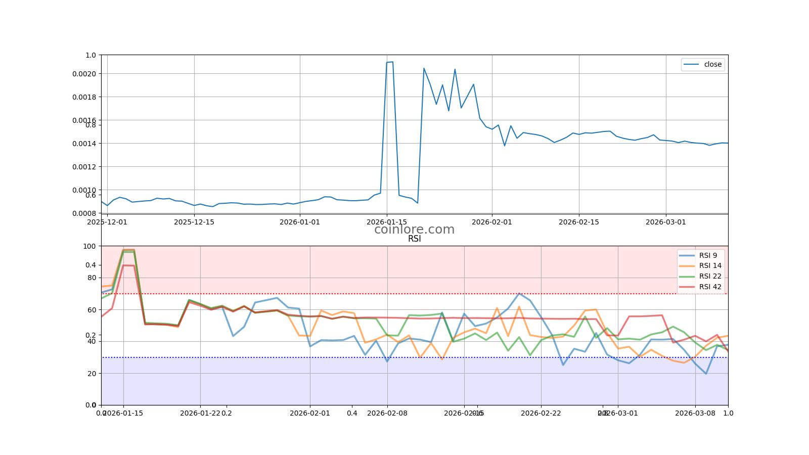 Humaniq RSI indicator