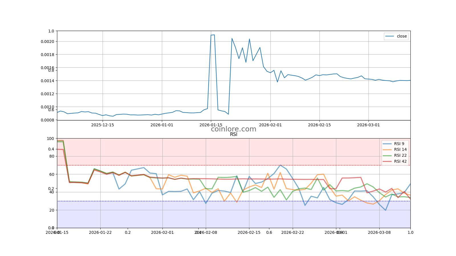 Humaniq RSI indicator