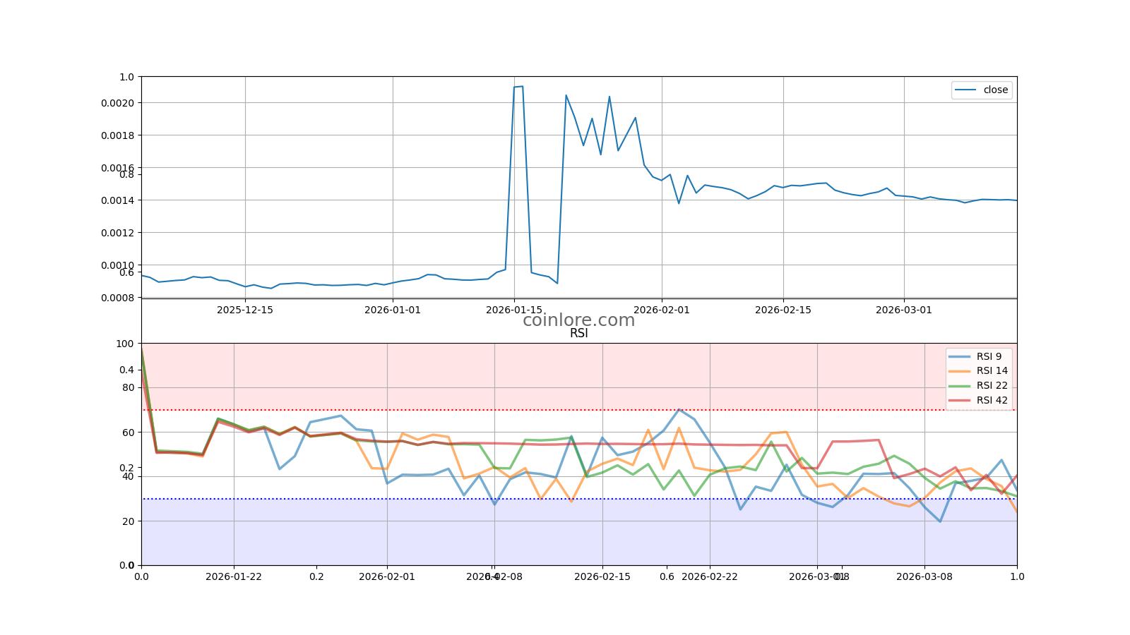 Humaniq RSI indicator