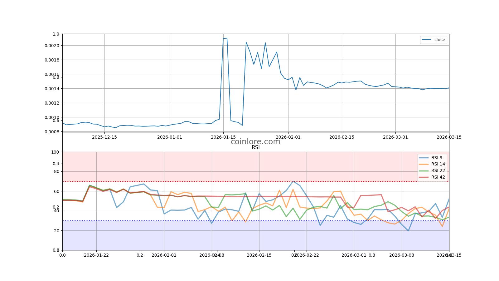 Humaniq RSI indicator