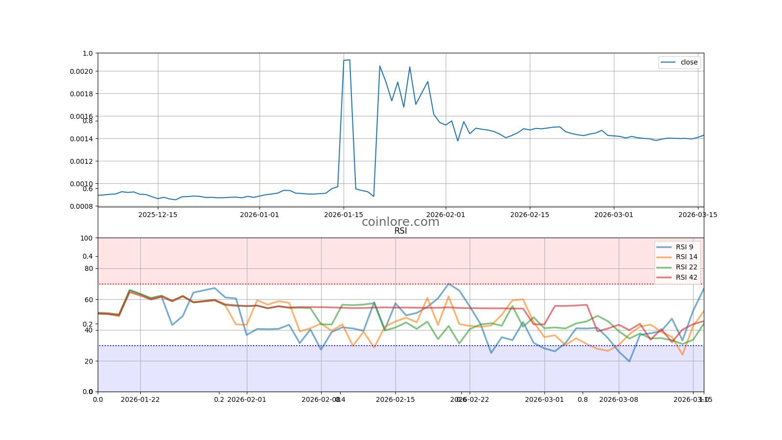 Humaniq RSI indicator