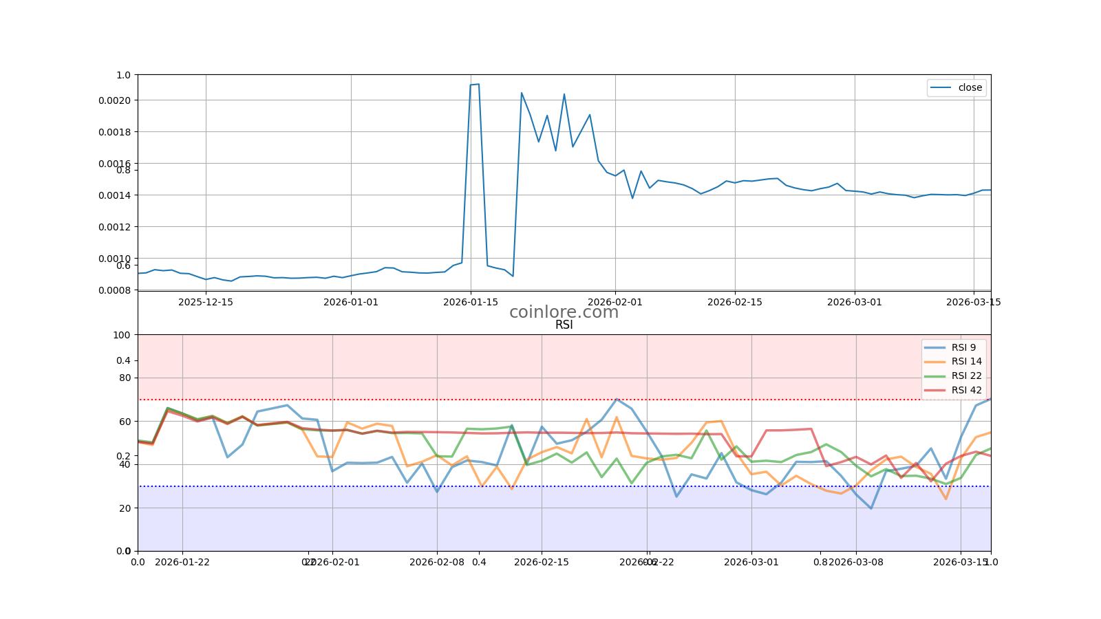 Humaniq RSI indicator