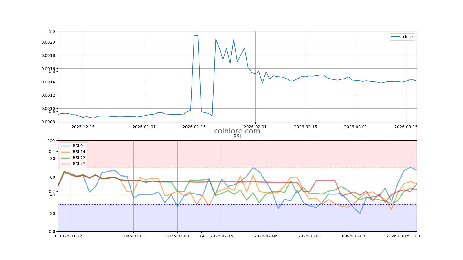 Humaniq RSI indicator