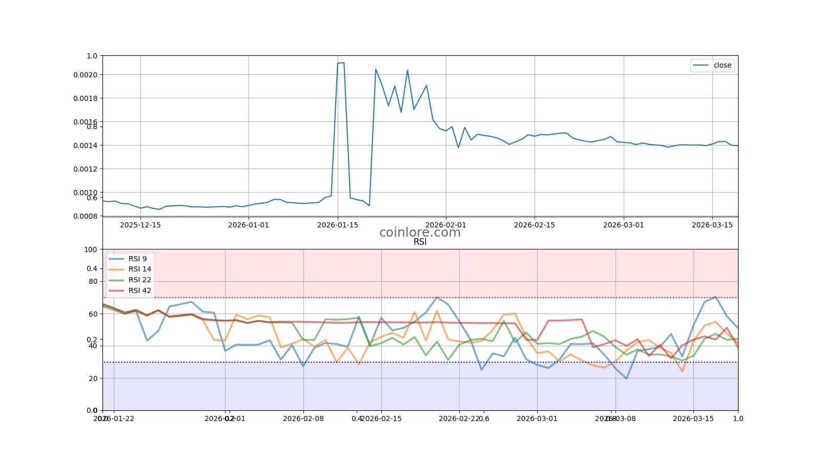 Humaniq RSI indicator