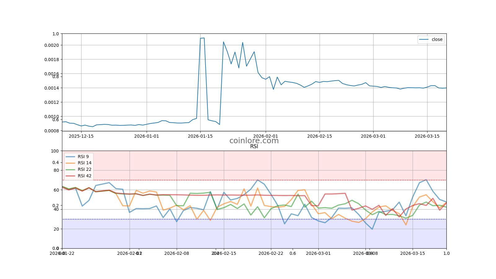 Humaniq RSI indicator