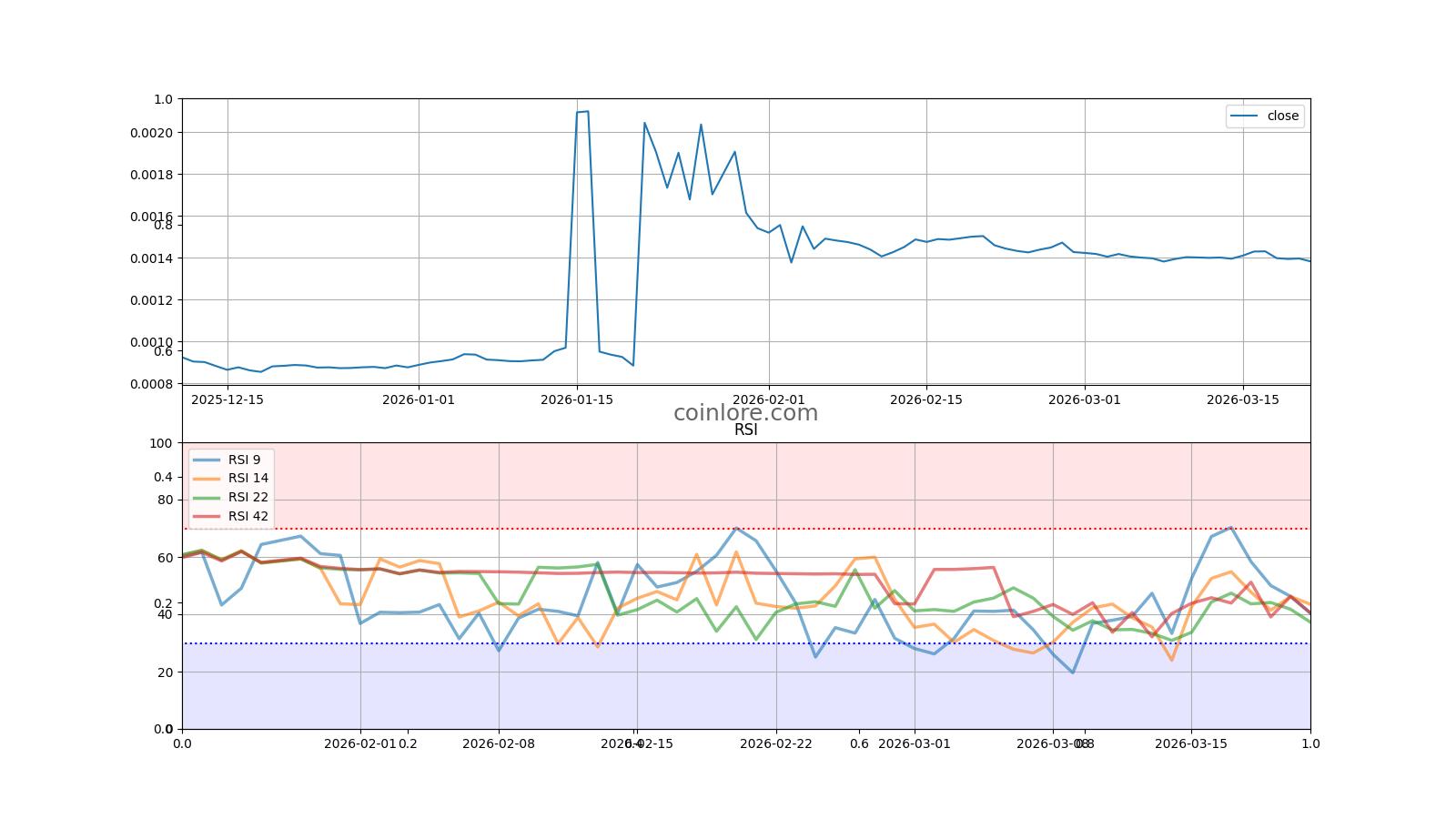 Humaniq RSI indicator